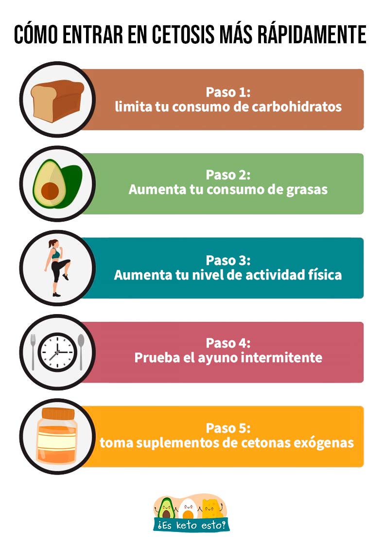 Cómo entrar en cetosis (y permanecer en ella) - ¿Es keto esto?